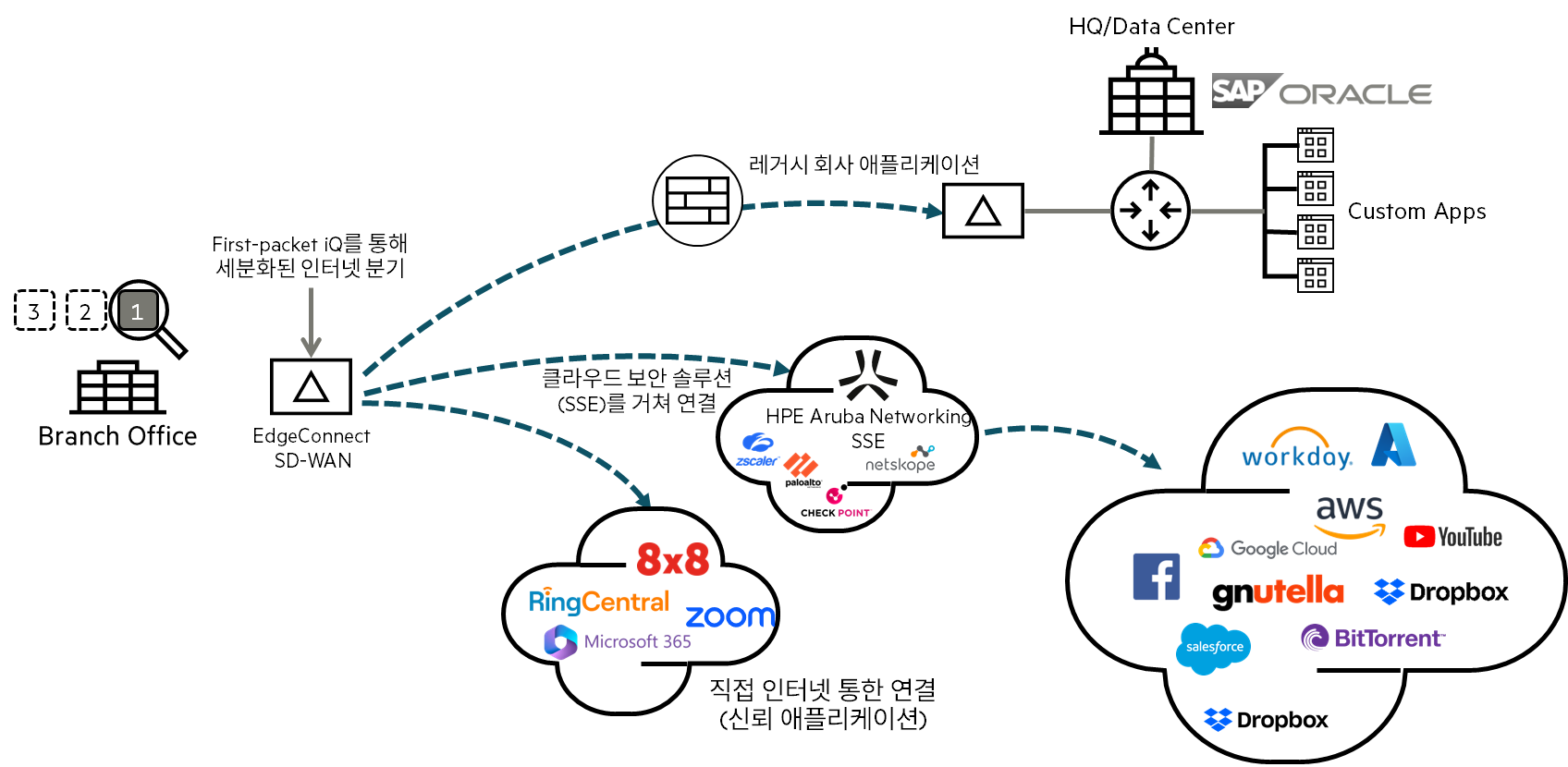Ai Saas 및 Iaas 워크로드를 위한 연결 최적화 루바루바의 엣지있는 네트워크 이야기